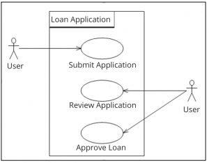 Requirements Gathering for Software Development Projects